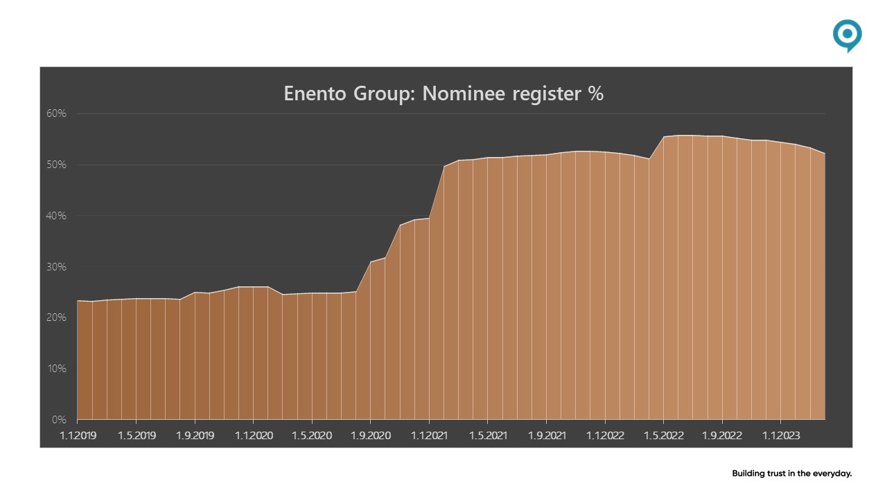 Unveiling the mystery – Shareholder insights - Enento